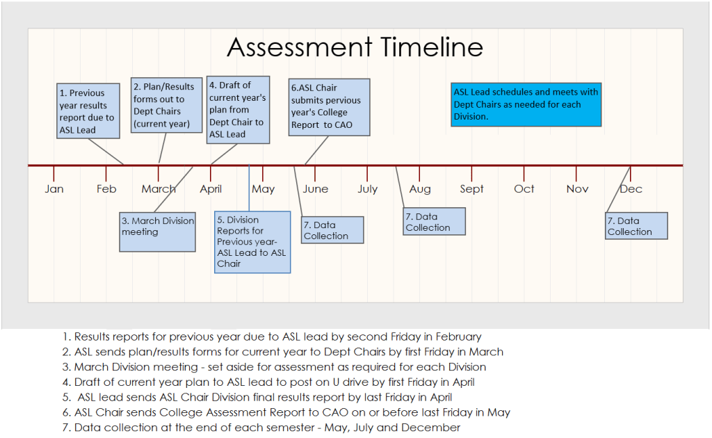 Timeline & Plans – Assessment of Student Learning @PCC