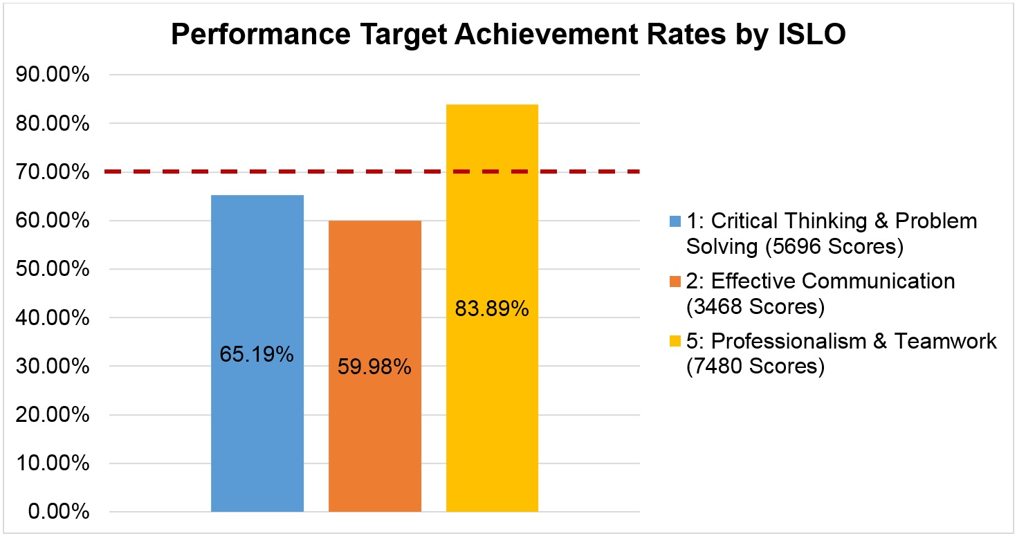 Results – Assessment of Student Learning @PCC